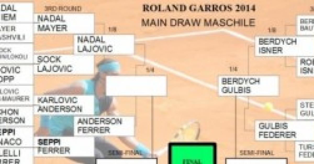 Tennis, Roland Garros 2014: il punto sul tabellone al giro di boa