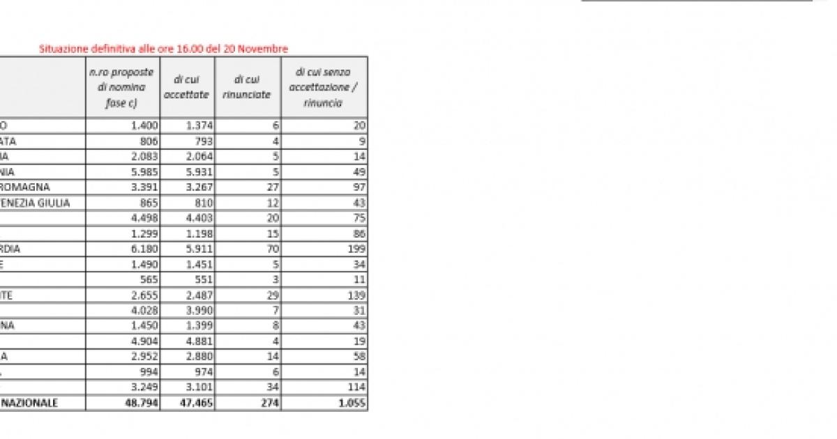 Assunzioni fase C 2015/16: numeri e tabella Miur assunti, suddivisi per regione