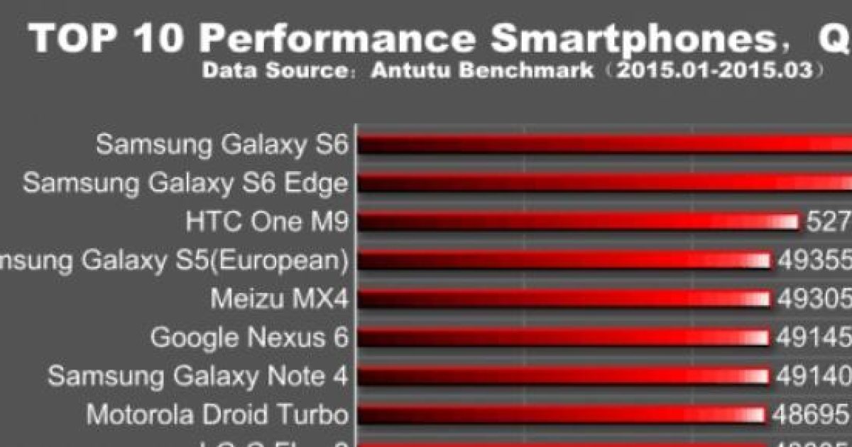 AnTuTu Benchmark: la classifica dei migliori smartphone del primo ...