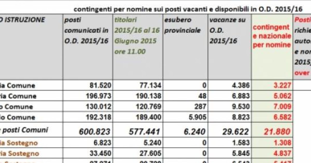Nota e tabella Miur posti vacanti e disponibili in OD 2015/2016, normali e sostegno