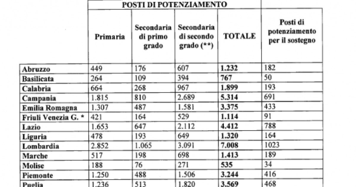 Tabella Miur posti di potenziamento comuni e sostegno suddivisi per regione