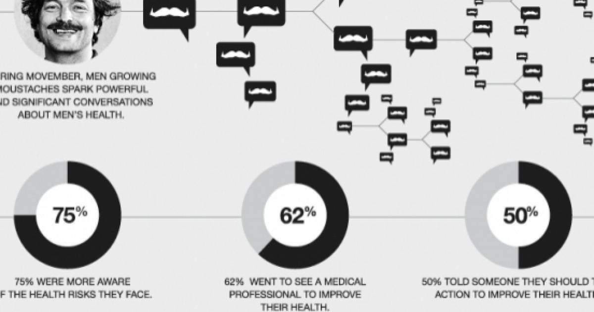What is 'Movember' and why is it so important?