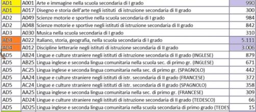 Miur, tabella numero posti per classe di concorso lettere, matematica, lingue