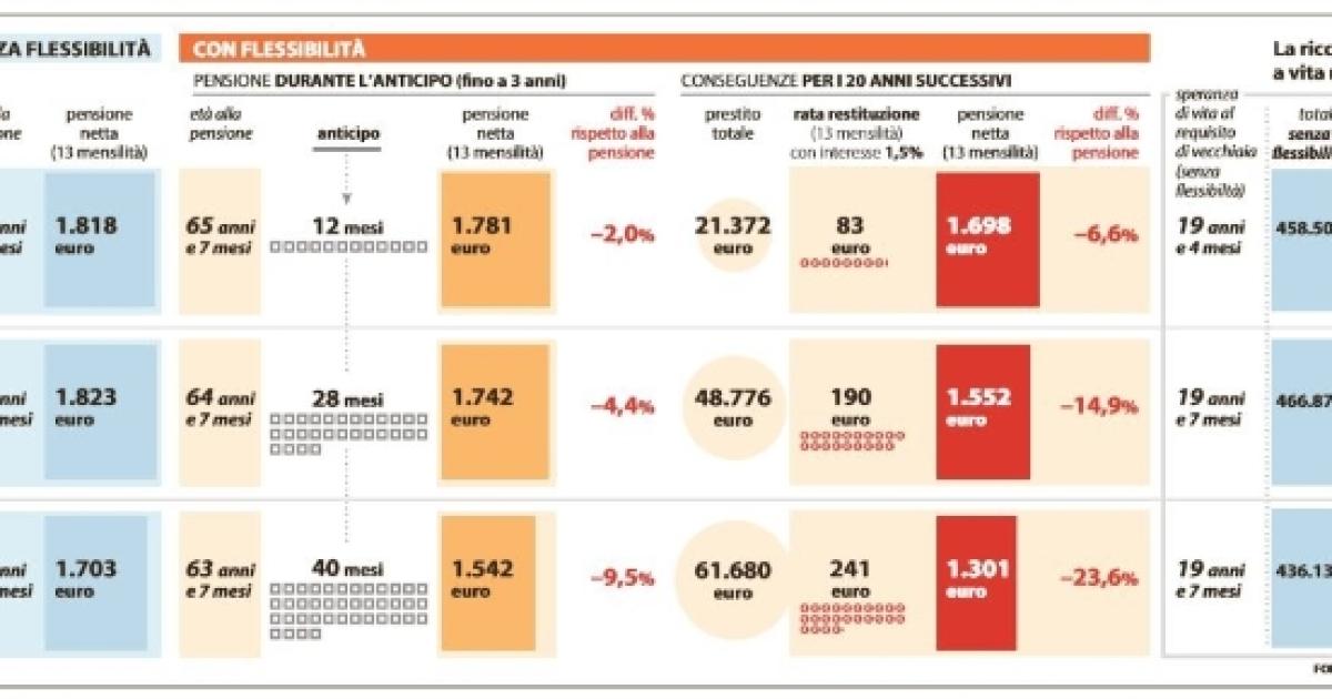 APE, ecco i numeri: quanto perderebbero i lavoratori delle varie categorie