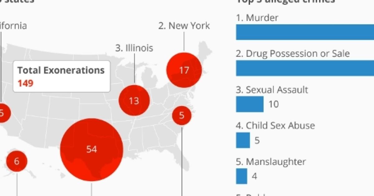 Wrongful convictions of blacks lead to outcry for policymakers