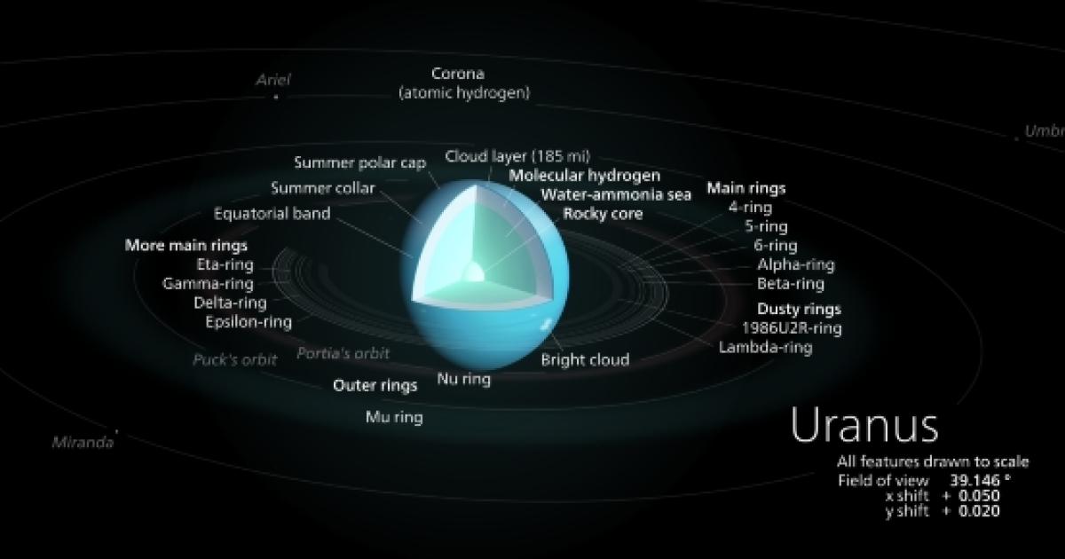 Deep inside Uranus there are enormous diamonds
