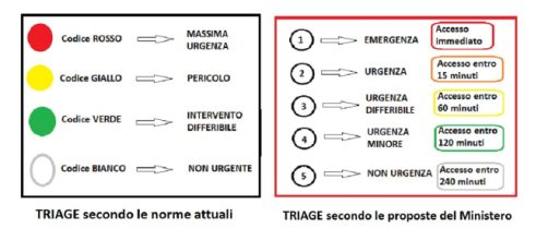 Pronto Soccorso, il ministero della Salute vuole cambiare i codici d ...
