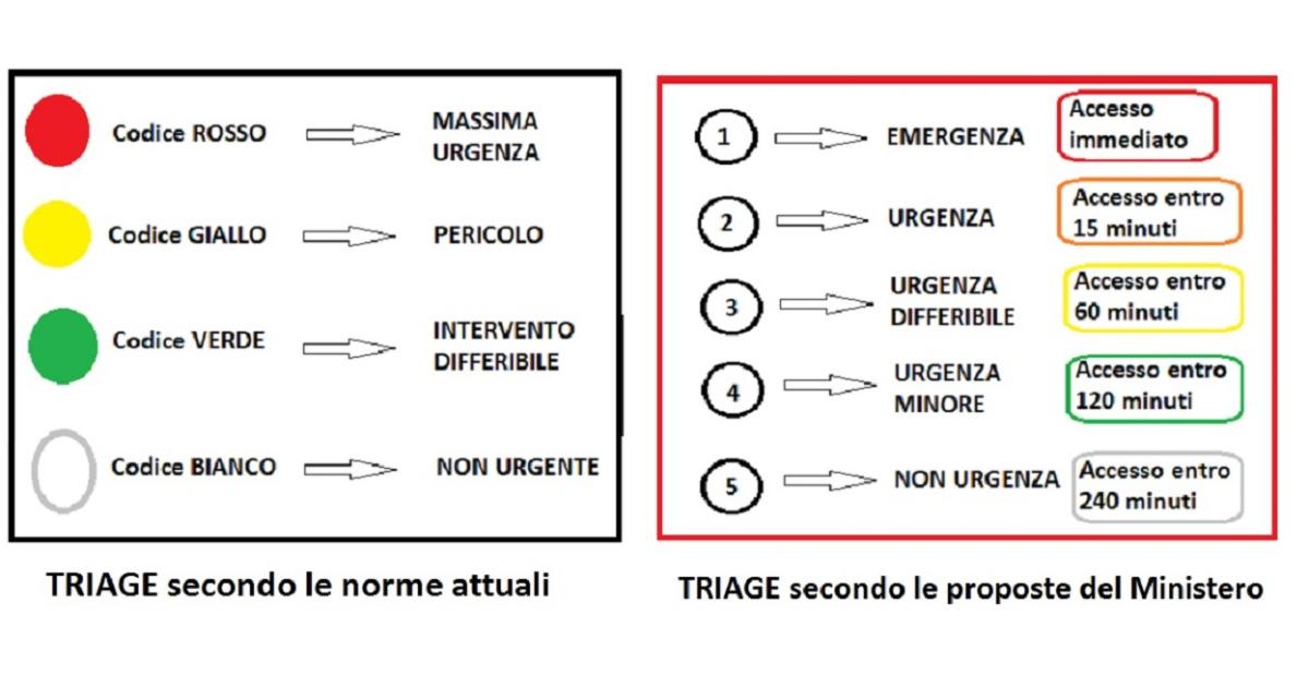 Pronto Soccorso, il ministero della Salute vuole cambiare i codici d ...